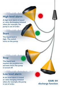 Why choose the KARI float switch? – Kari Finn Float Switches UK